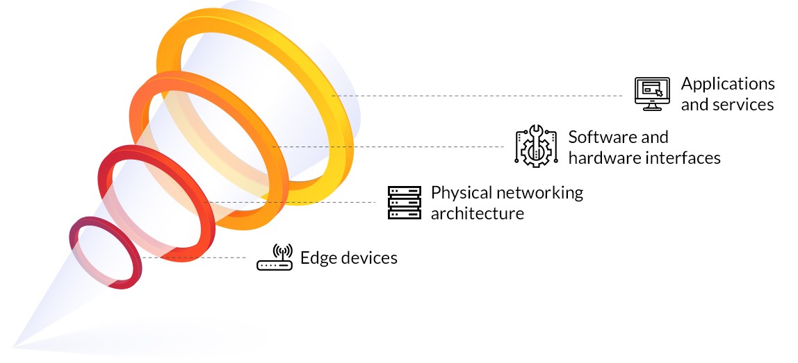 The Funnel Approach for Cybersecurity in Manufacturing